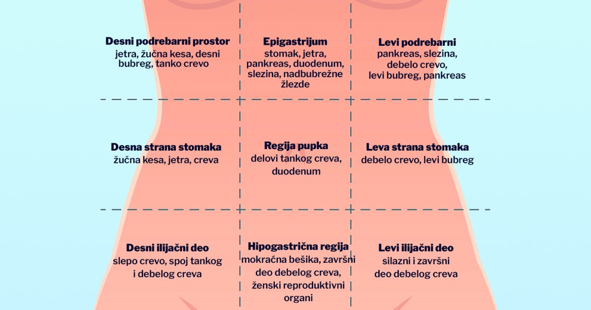 „Lokator“ za bol u stomaku: Šta je mogući uzrok ako znamo odakle dolazi ...